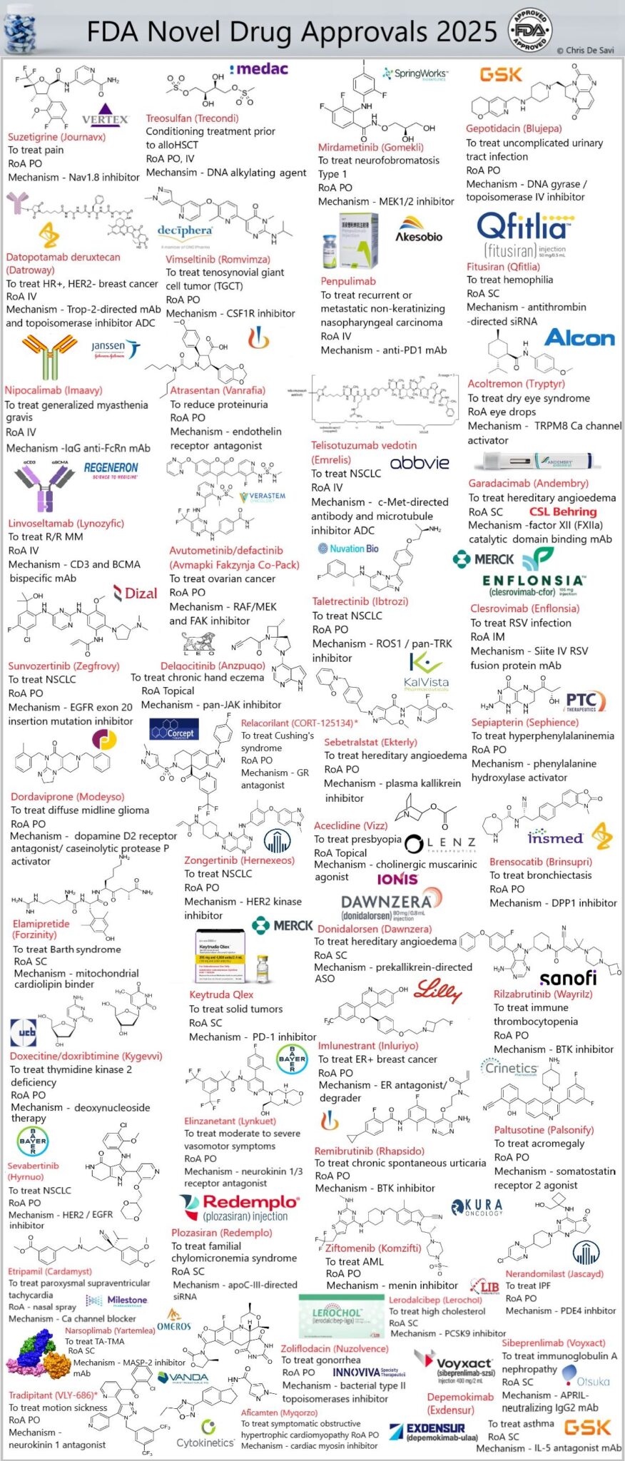 Novel FDA Drug Approvals 2025